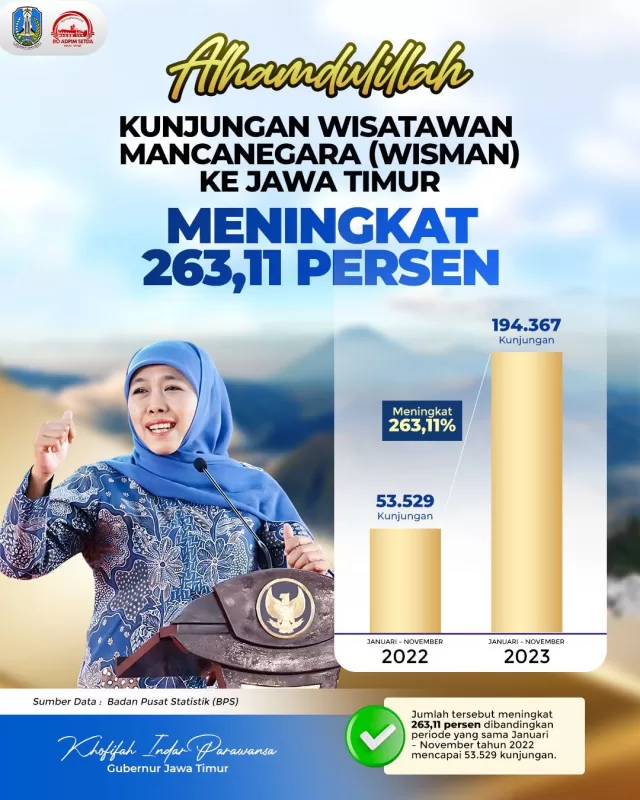 Kunjungan Wisman Ke Jatim Naik 263 11 Khofifah Bukti Destinasi